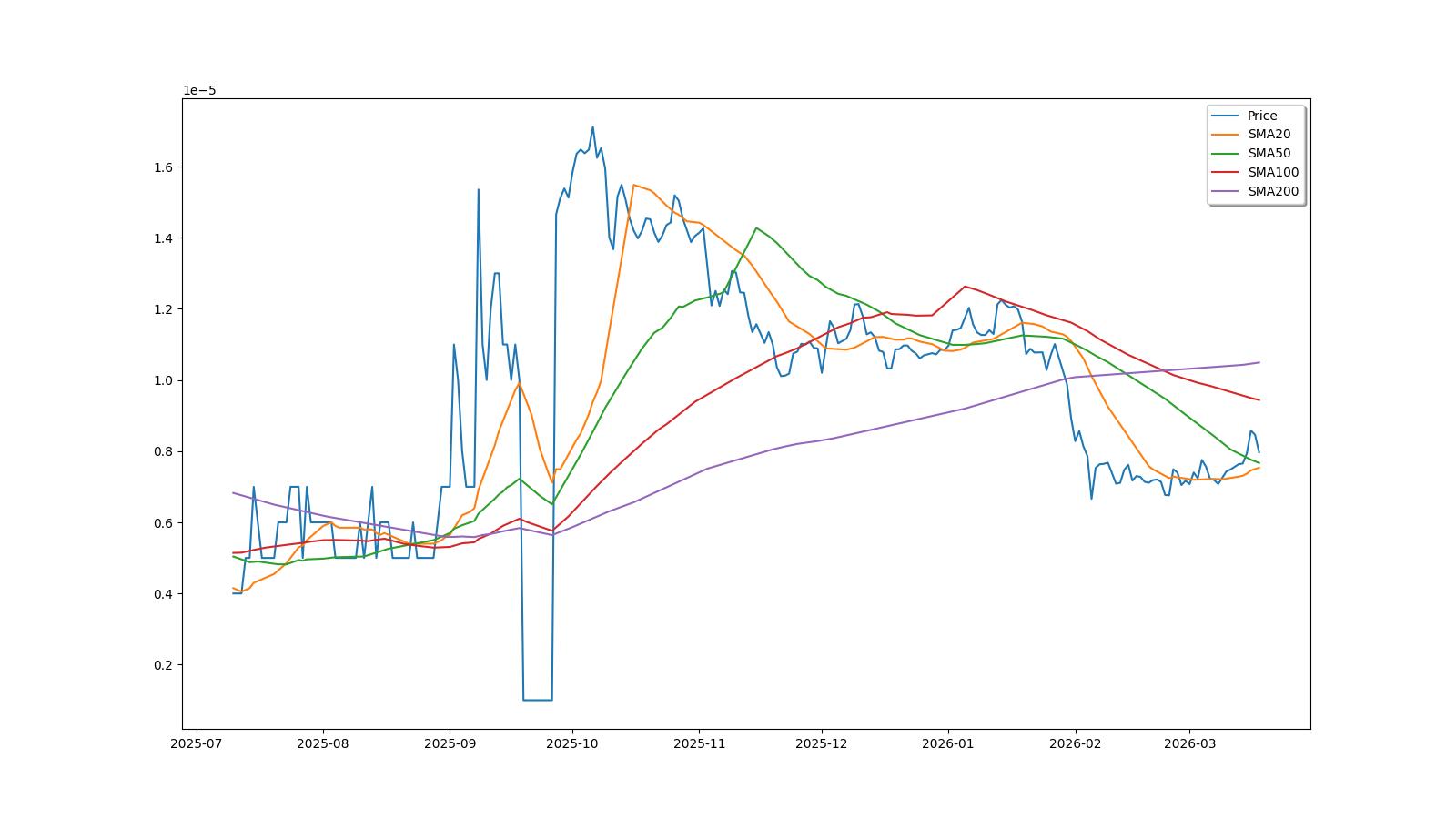 VIDY Simple Moving Averages