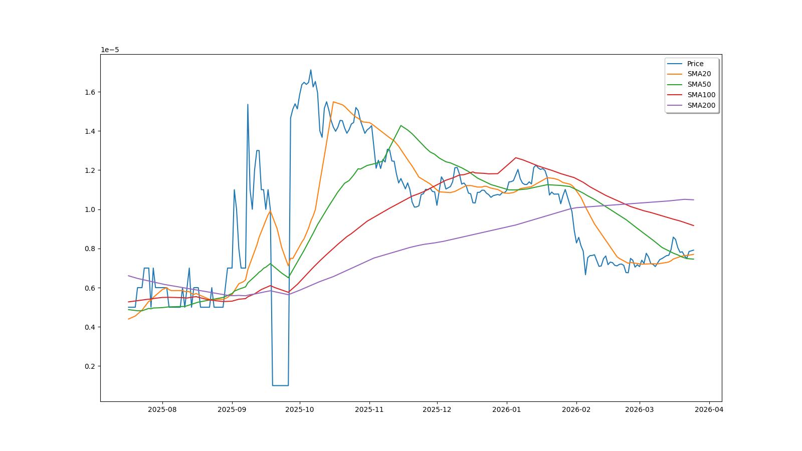 VIDY Simple Moving Averages
