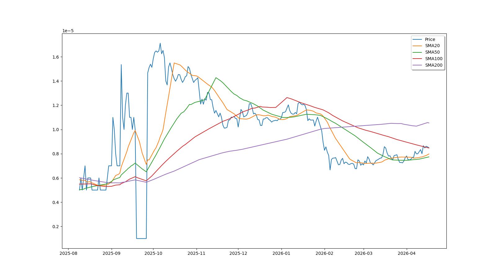 VIDY Simple Moving Averages