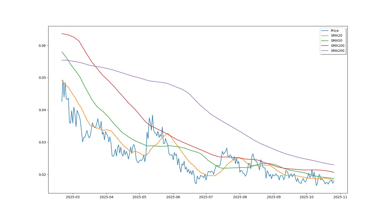 Vidya Simple Moving Averages