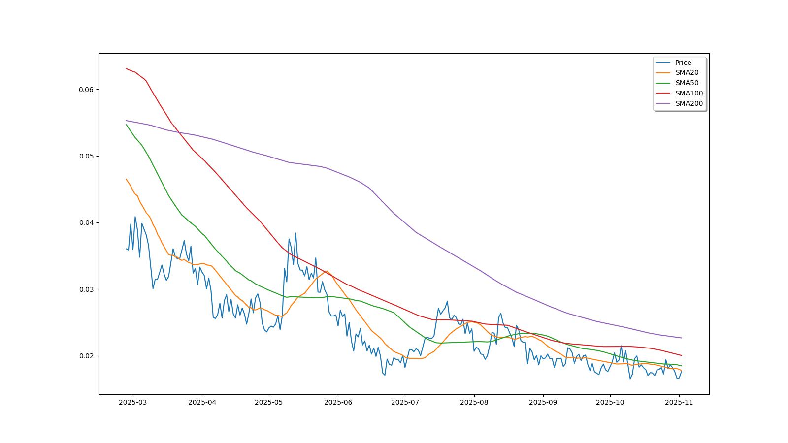 Vidya Simple Moving Averages