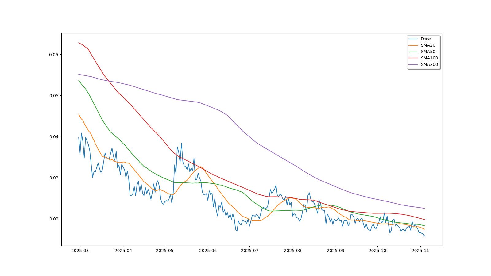 Vidya Simple Moving Averages