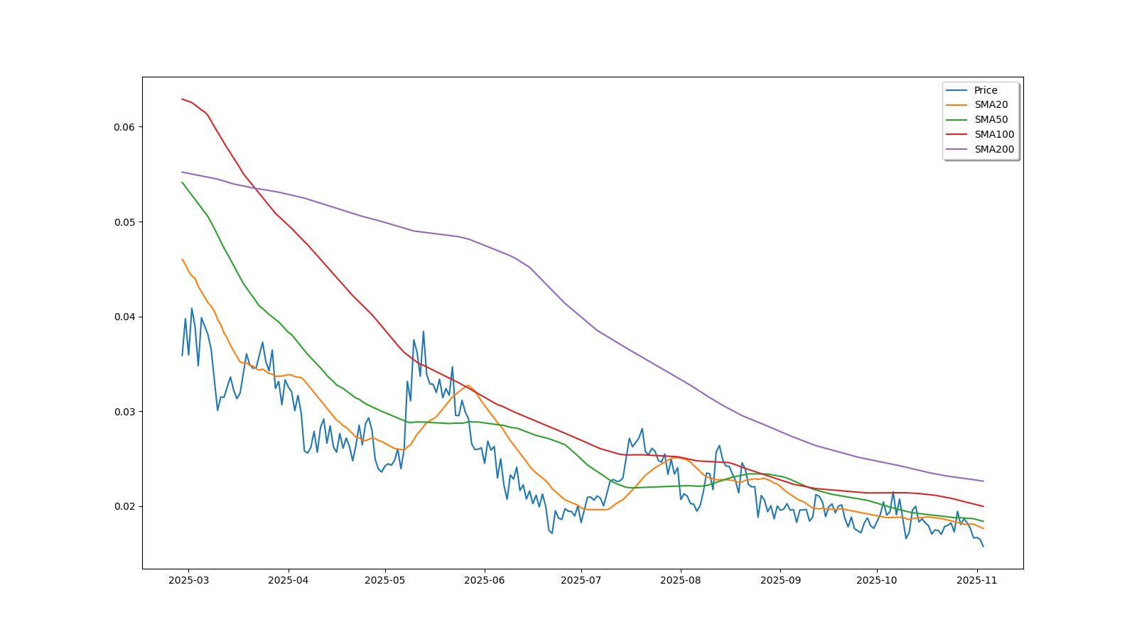 Vidya Simple Moving Averages