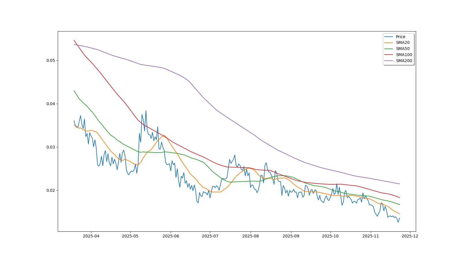 Vidya Simple Moving Averages