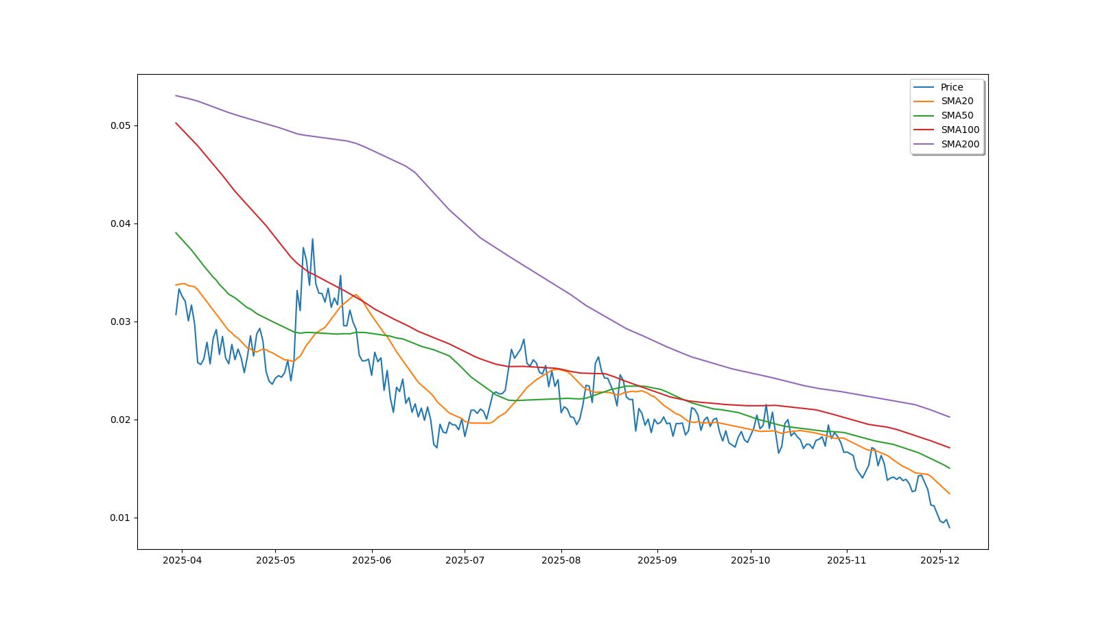 Vidya Simple Moving Averages