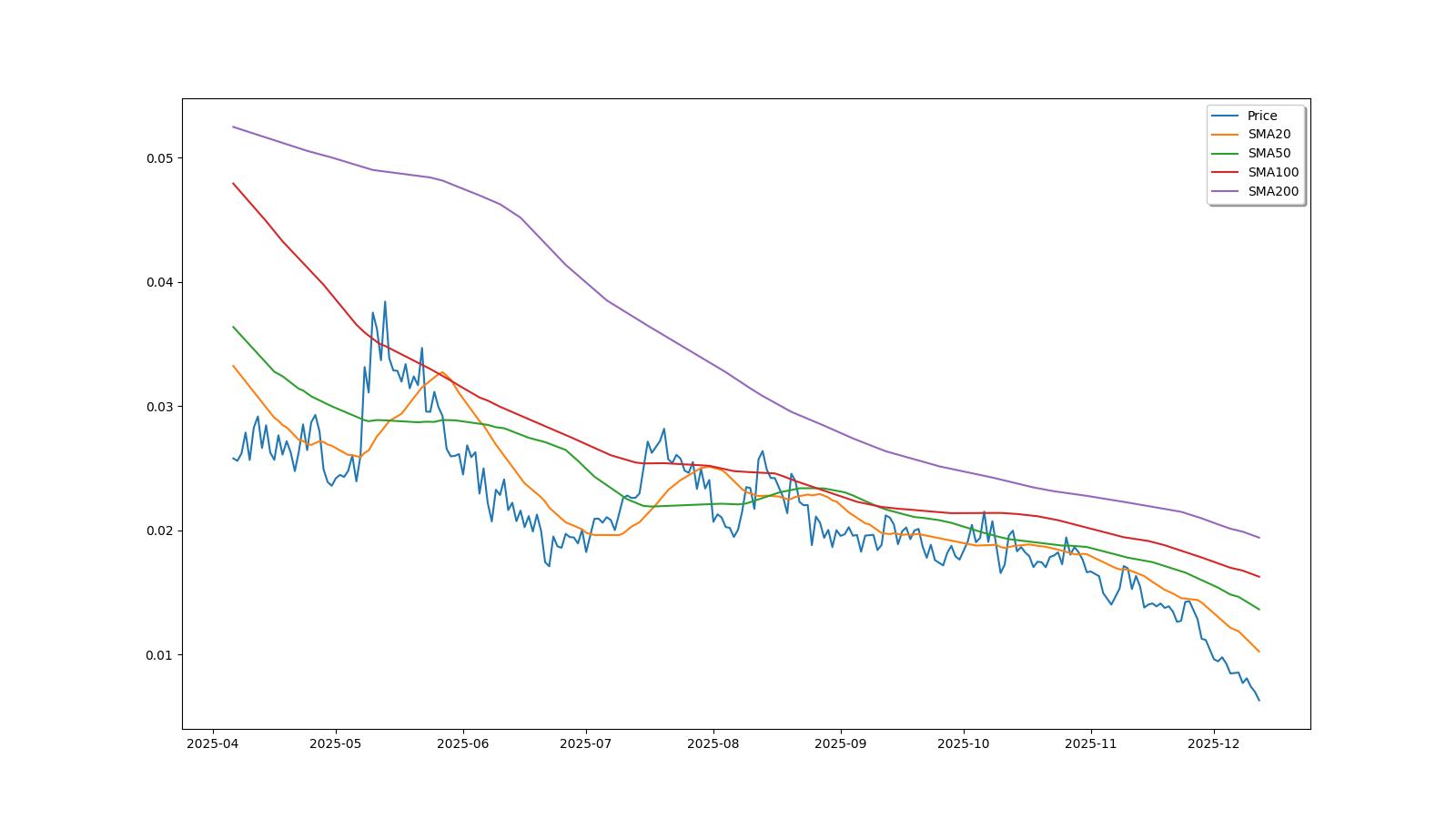 Vidya Simple Moving Averages