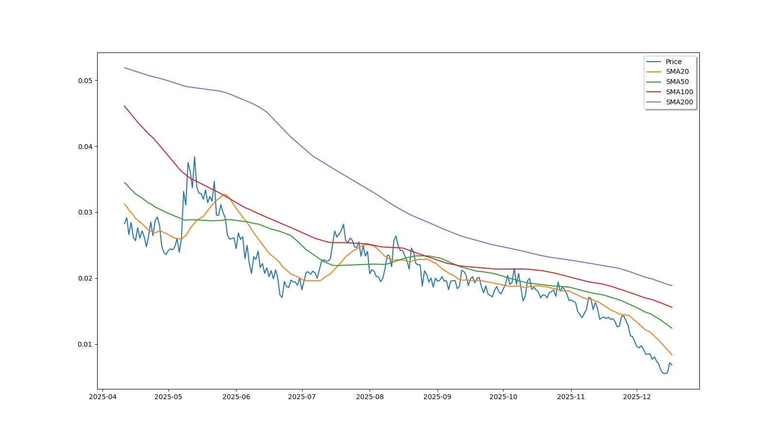 Vidya Simple Moving Averages