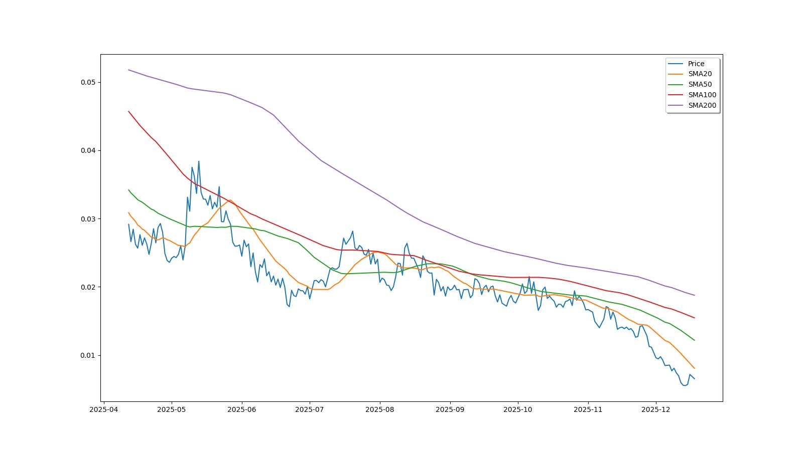 Vidya Simple Moving Averages