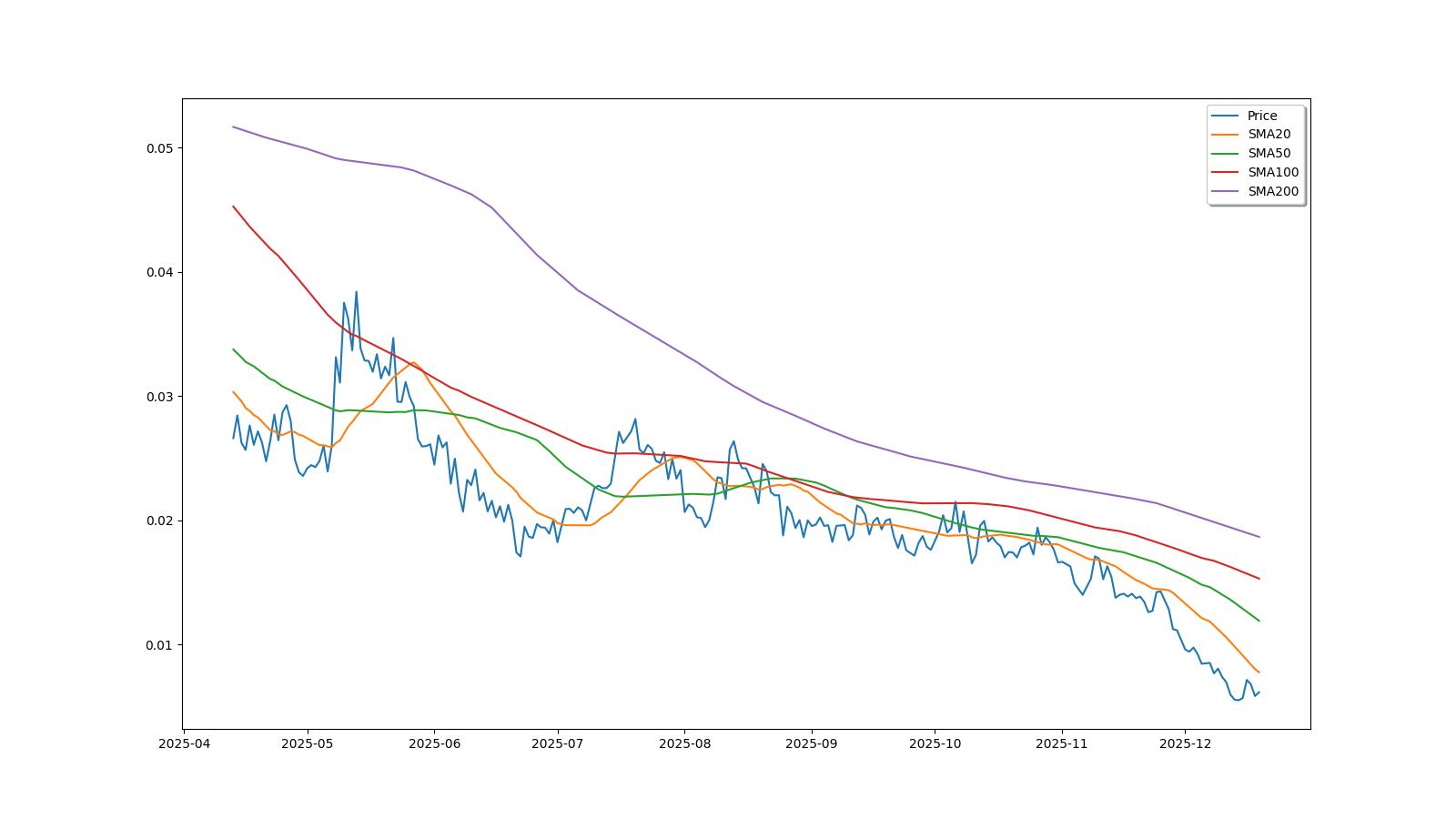 Vidya Simple Moving Averages
