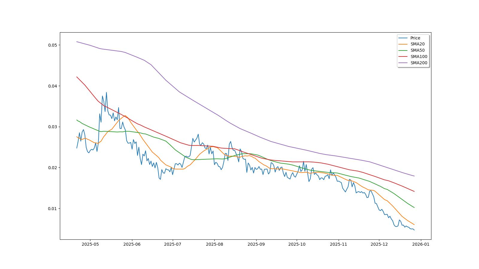 Vidya Simple Moving Averages