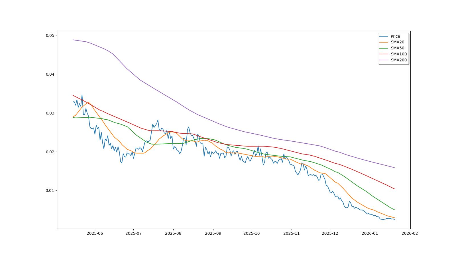 Vidya Simple Moving Averages