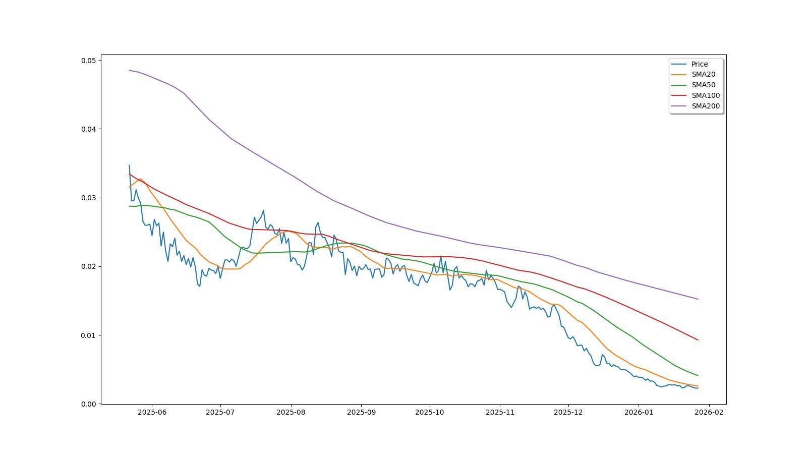 Vidya Simple Moving Averages