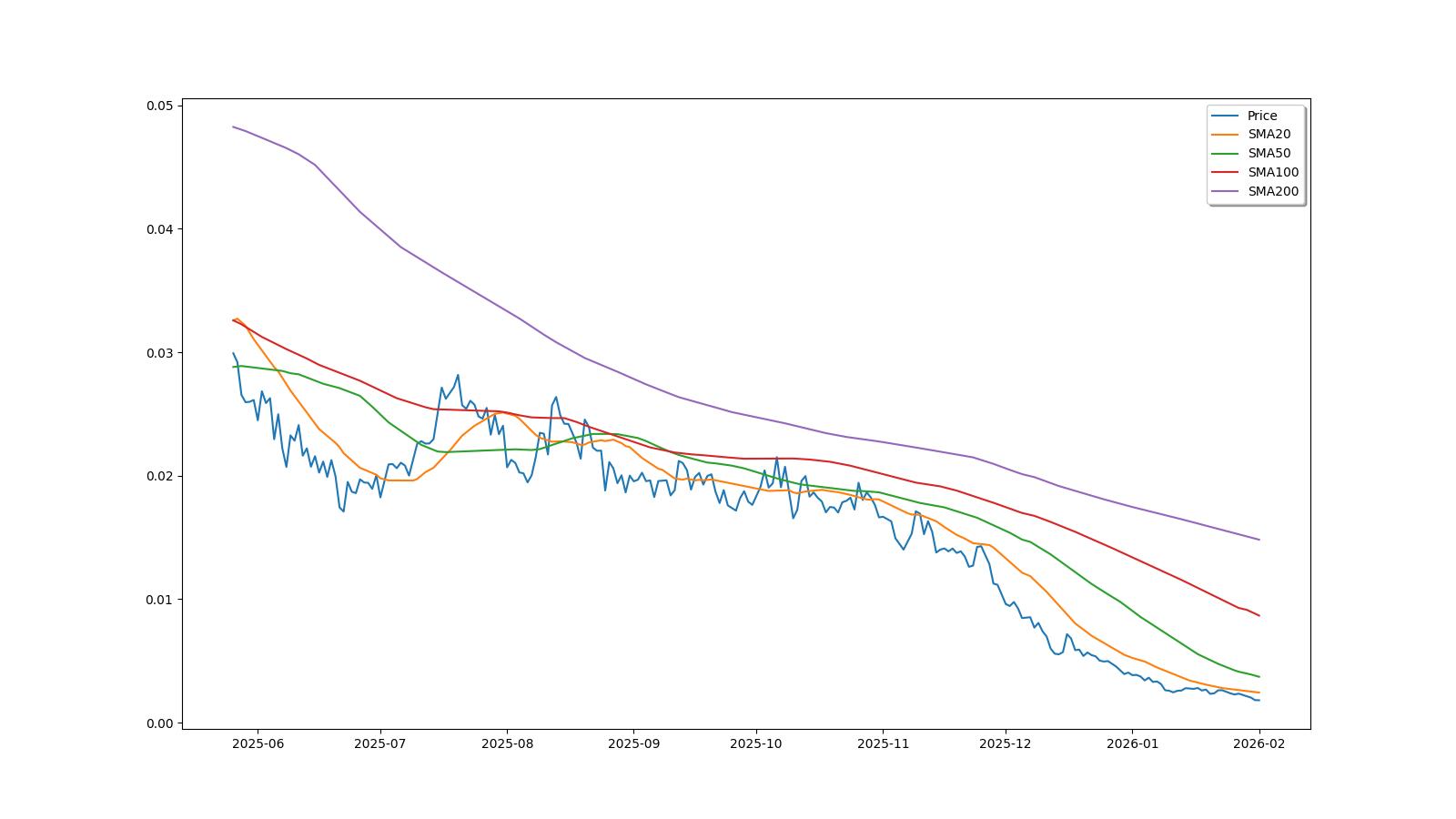 Vidya Simple Moving Averages