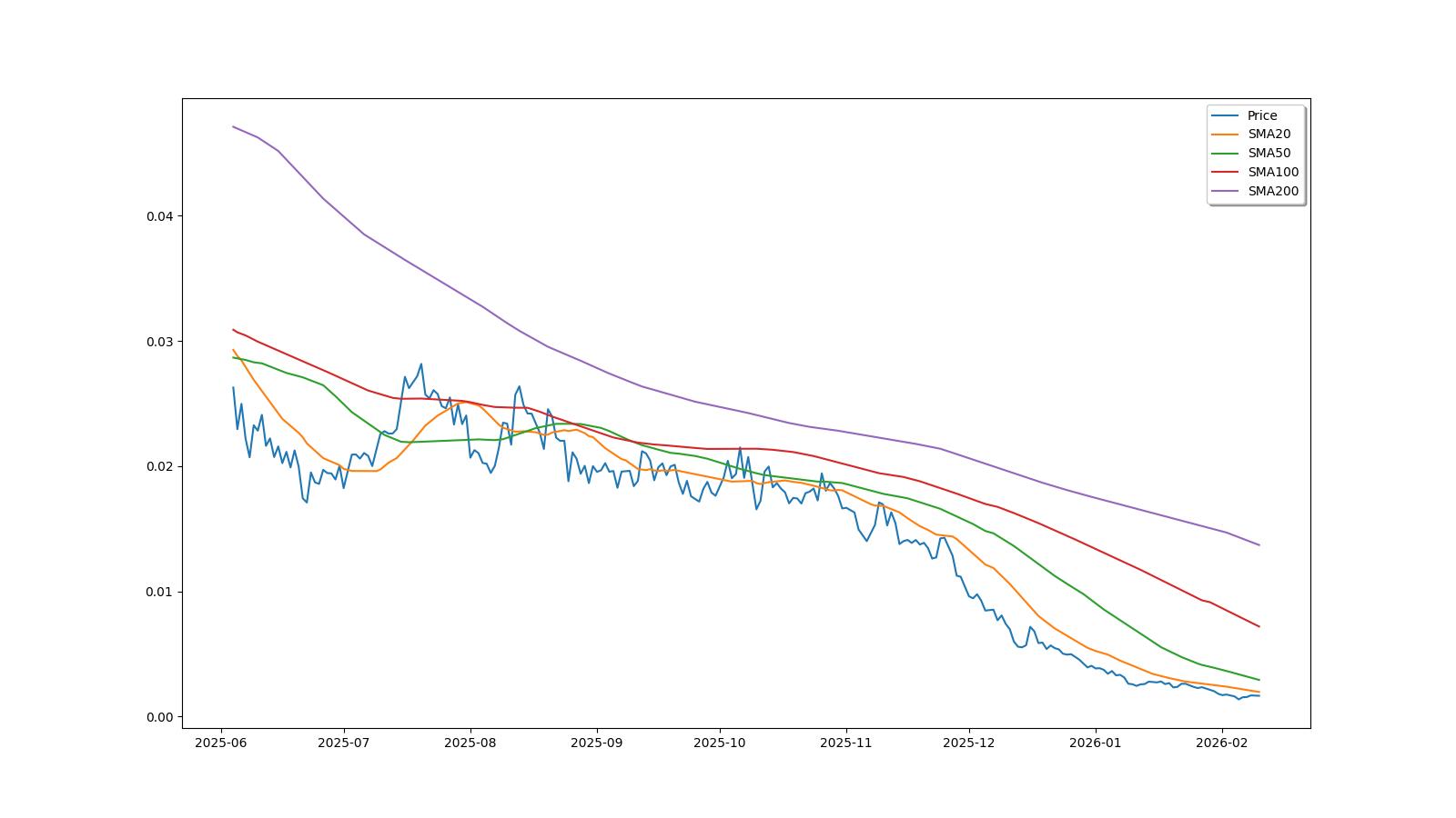 Vidya Simple Moving Averages