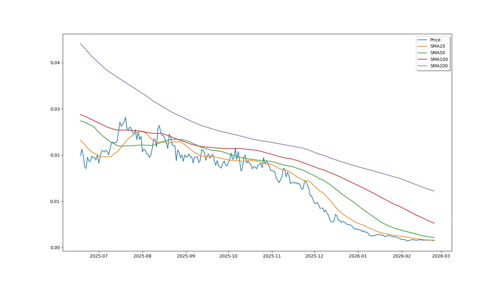 Vidya Simple Moving Averages