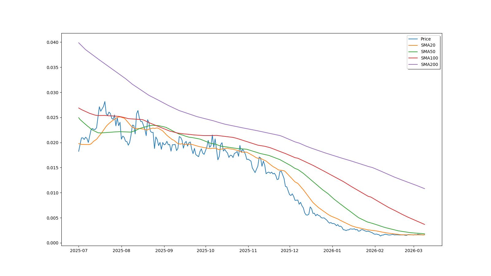 Vidya Simple Moving Averages