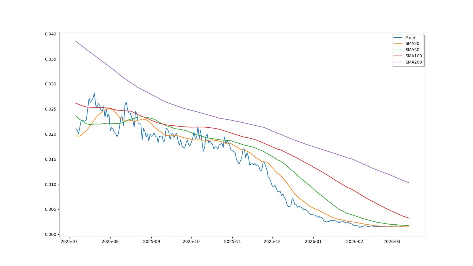 Vidya Simple Moving Averages