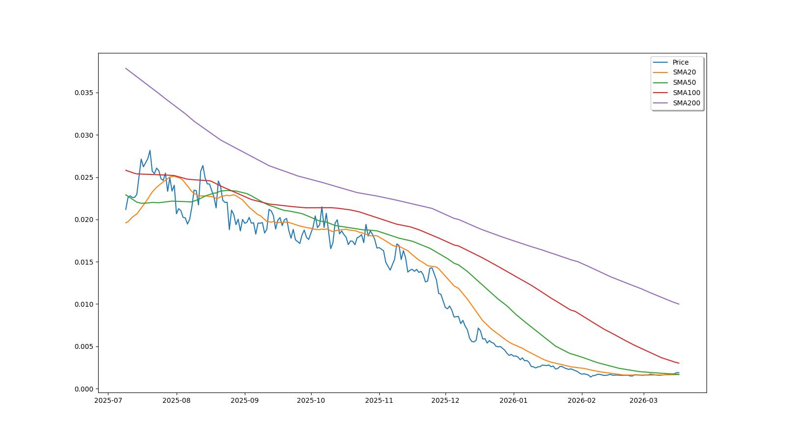 Vidya Simple Moving Averages