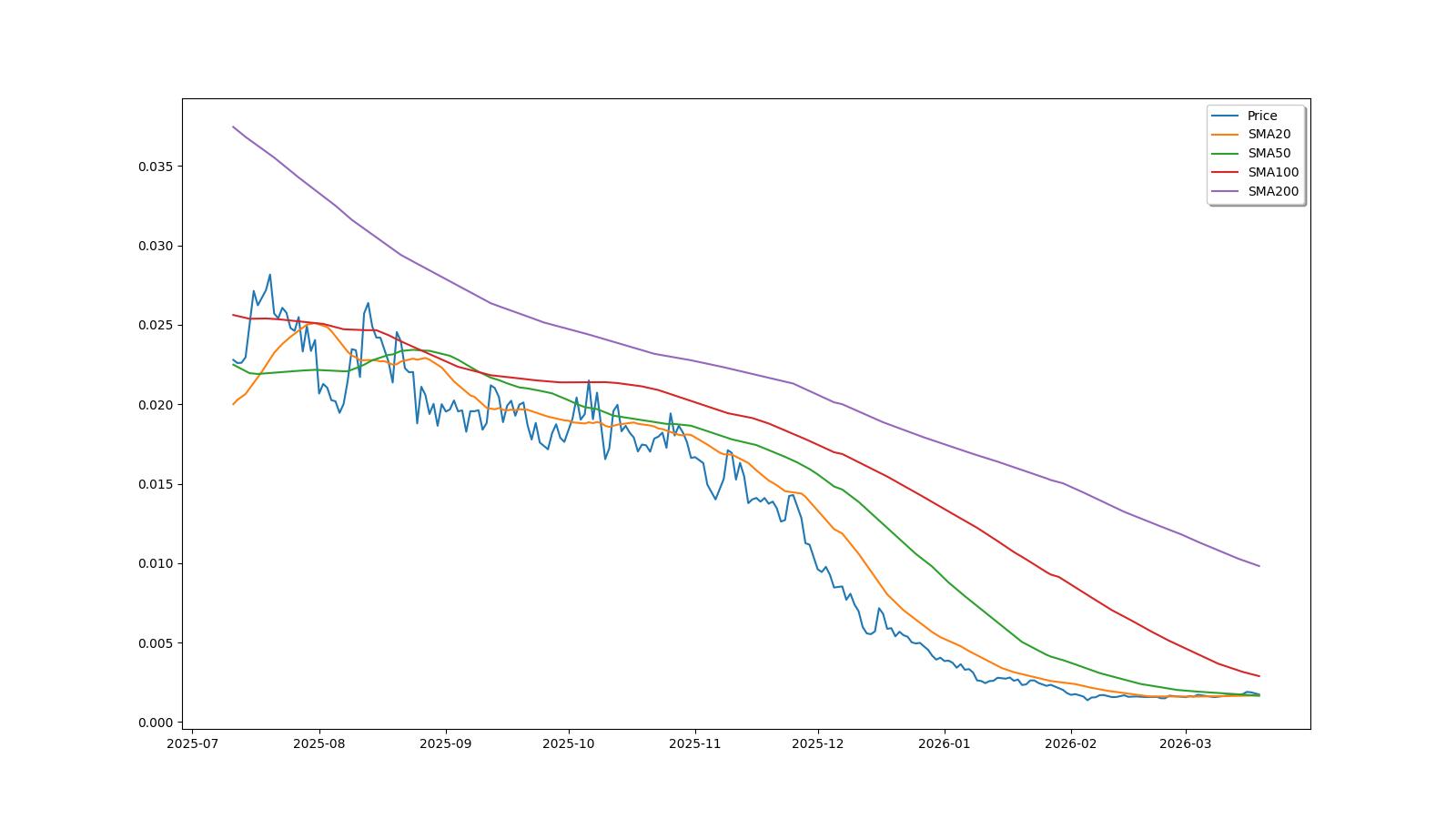 Vidya Simple Moving Averages