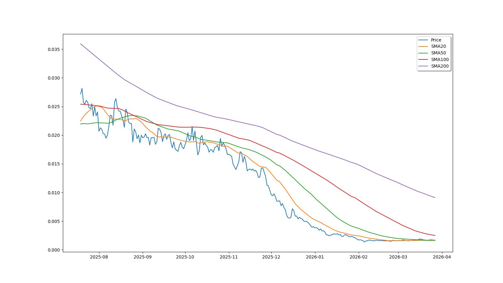 Vidya Simple Moving Averages