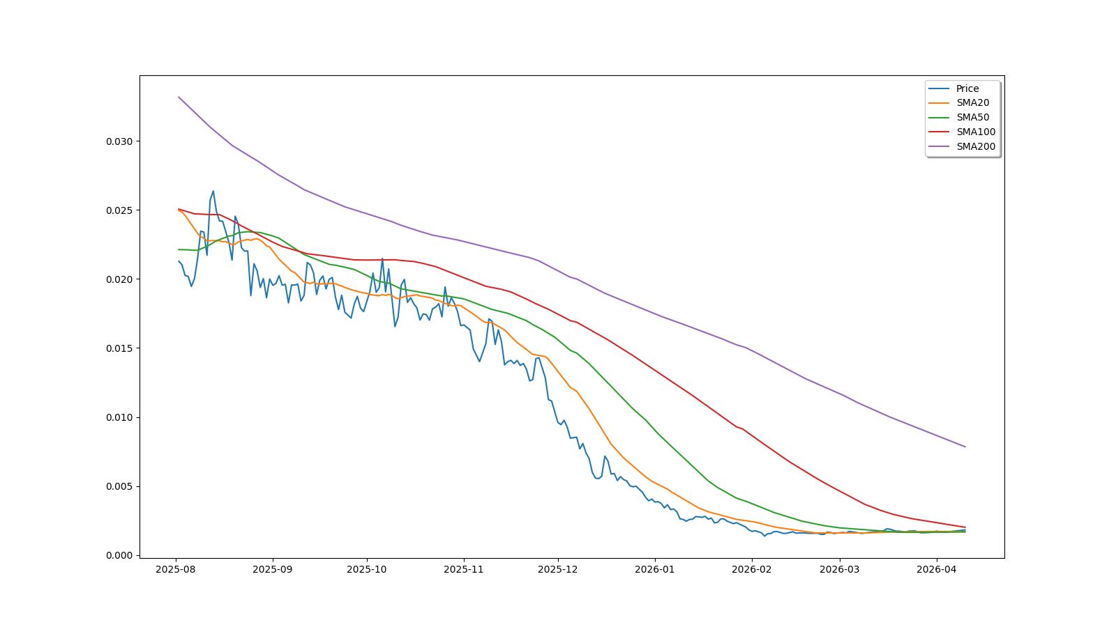 Vidya Simple Moving Averages