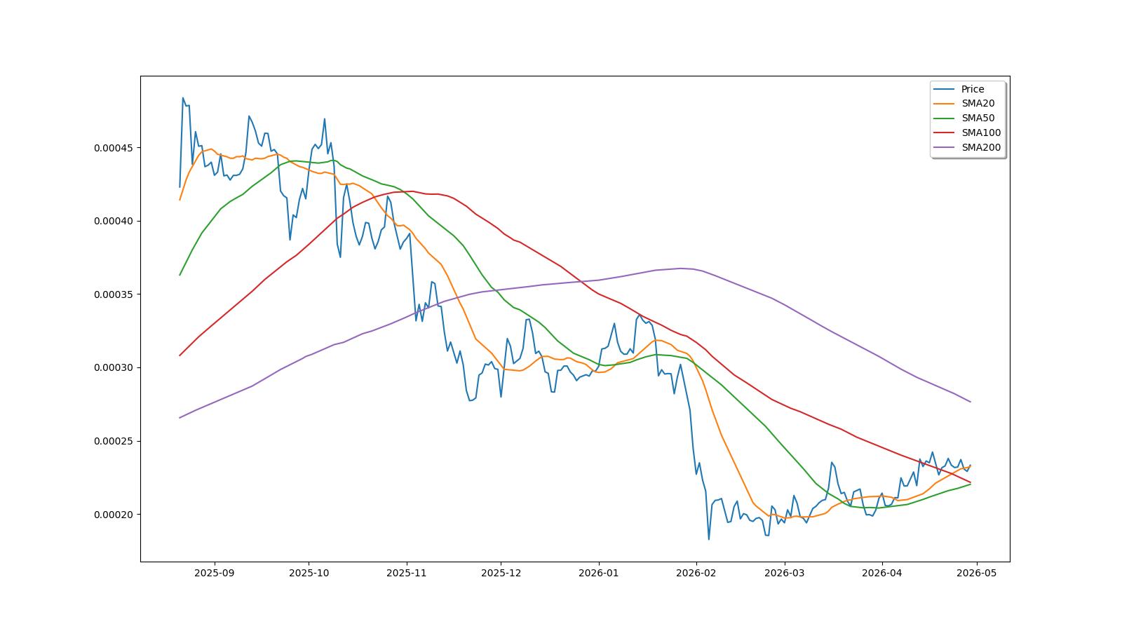 VidyX Simple Moving Averages