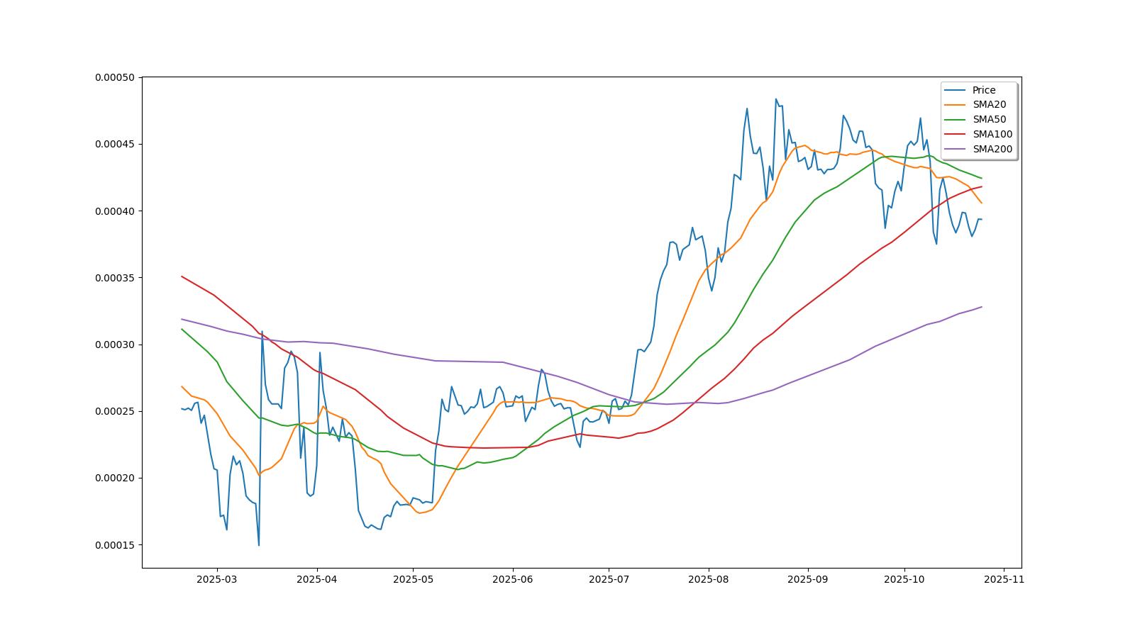 VidyX Simple Moving Averages