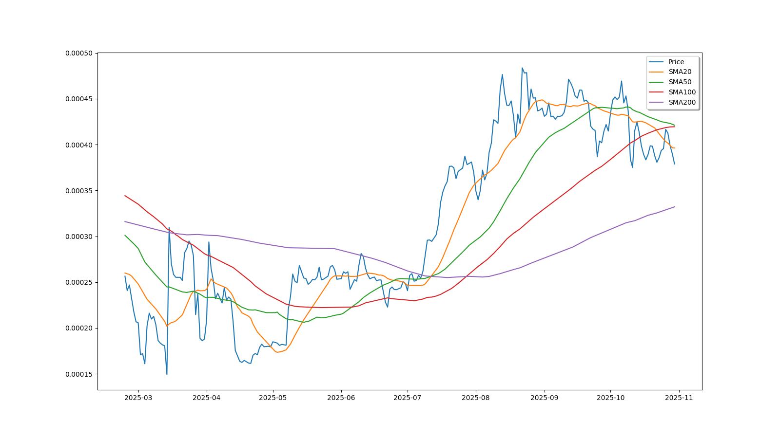 VidyX Simple Moving Averages