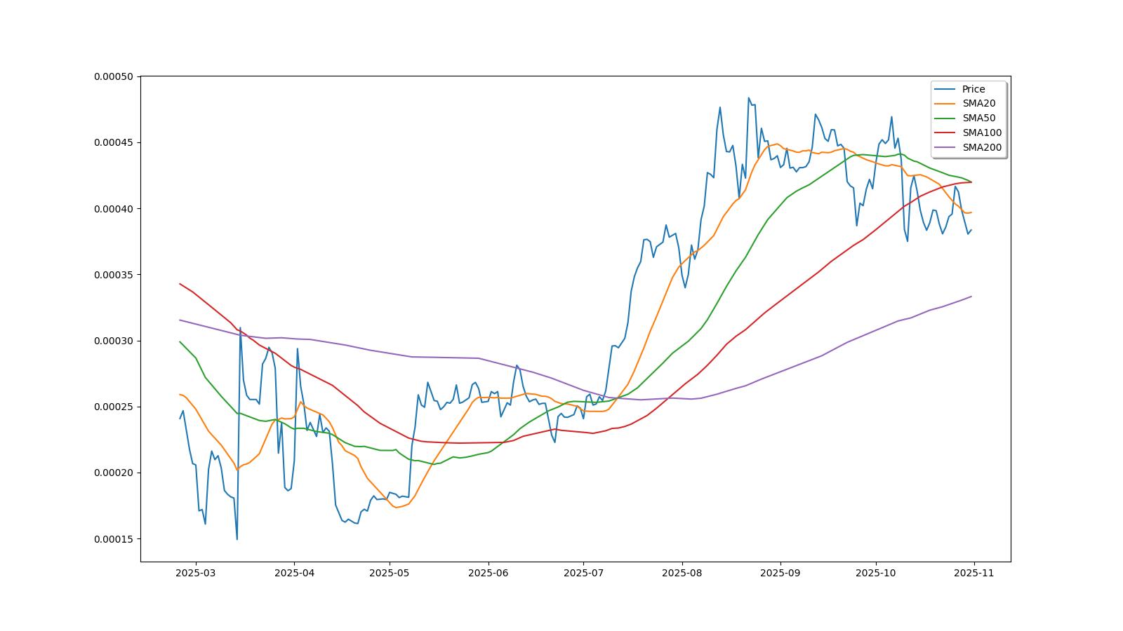 VidyX Simple Moving Averages
