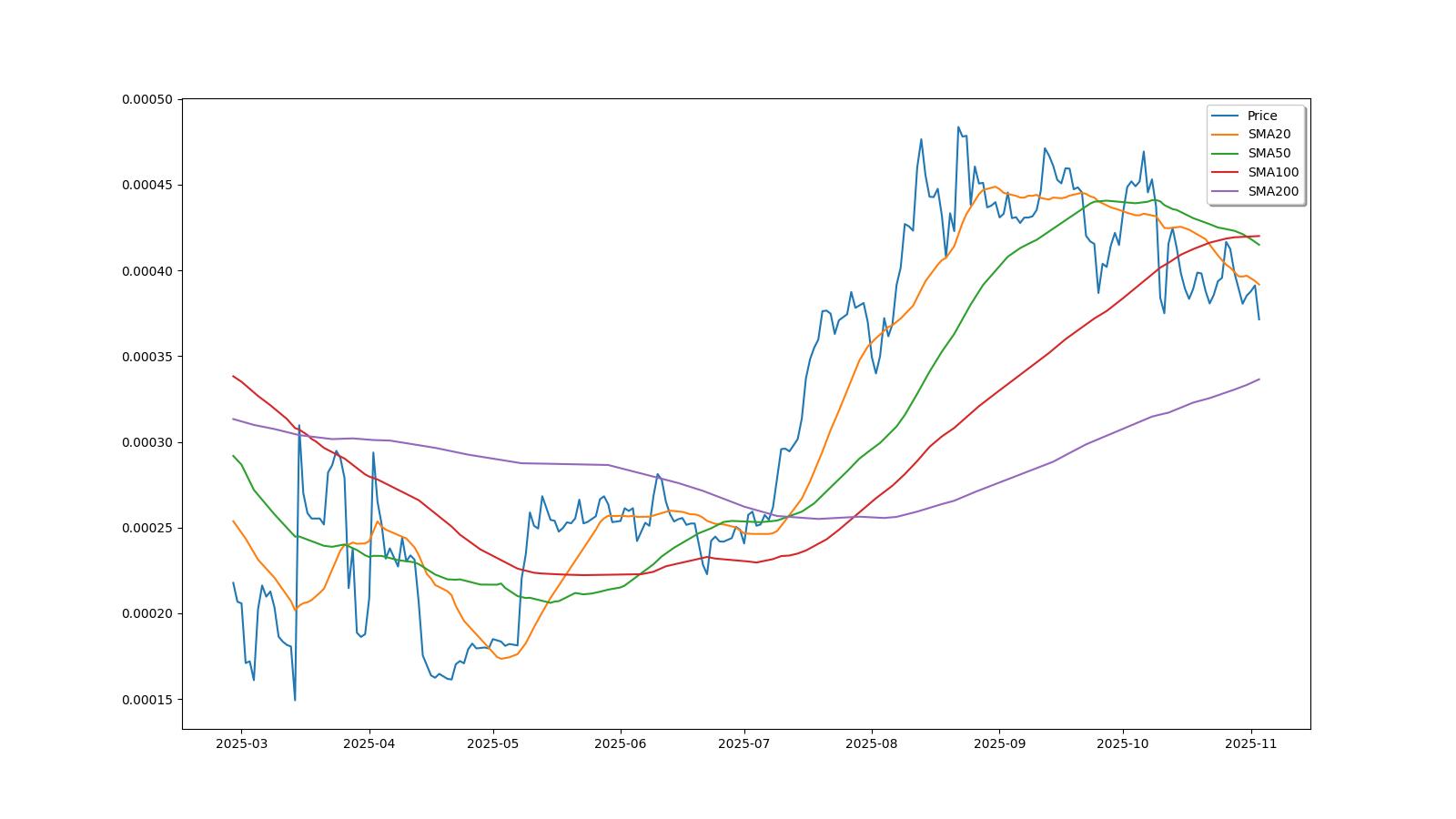 VidyX Simple Moving Averages