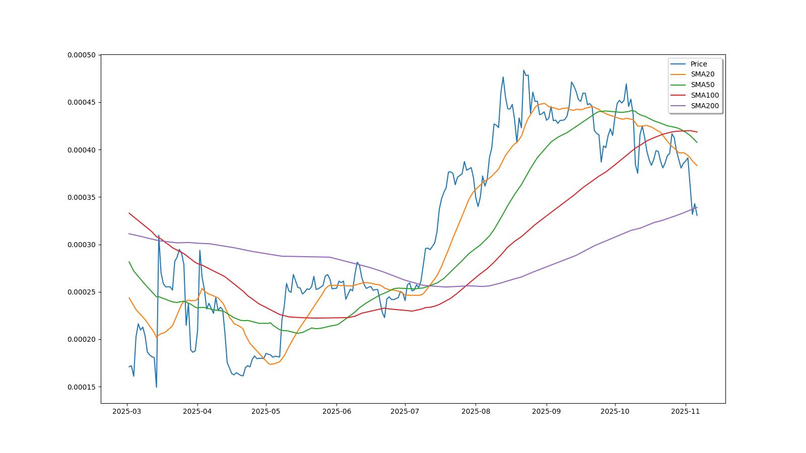 VidyX Simple Moving Averages