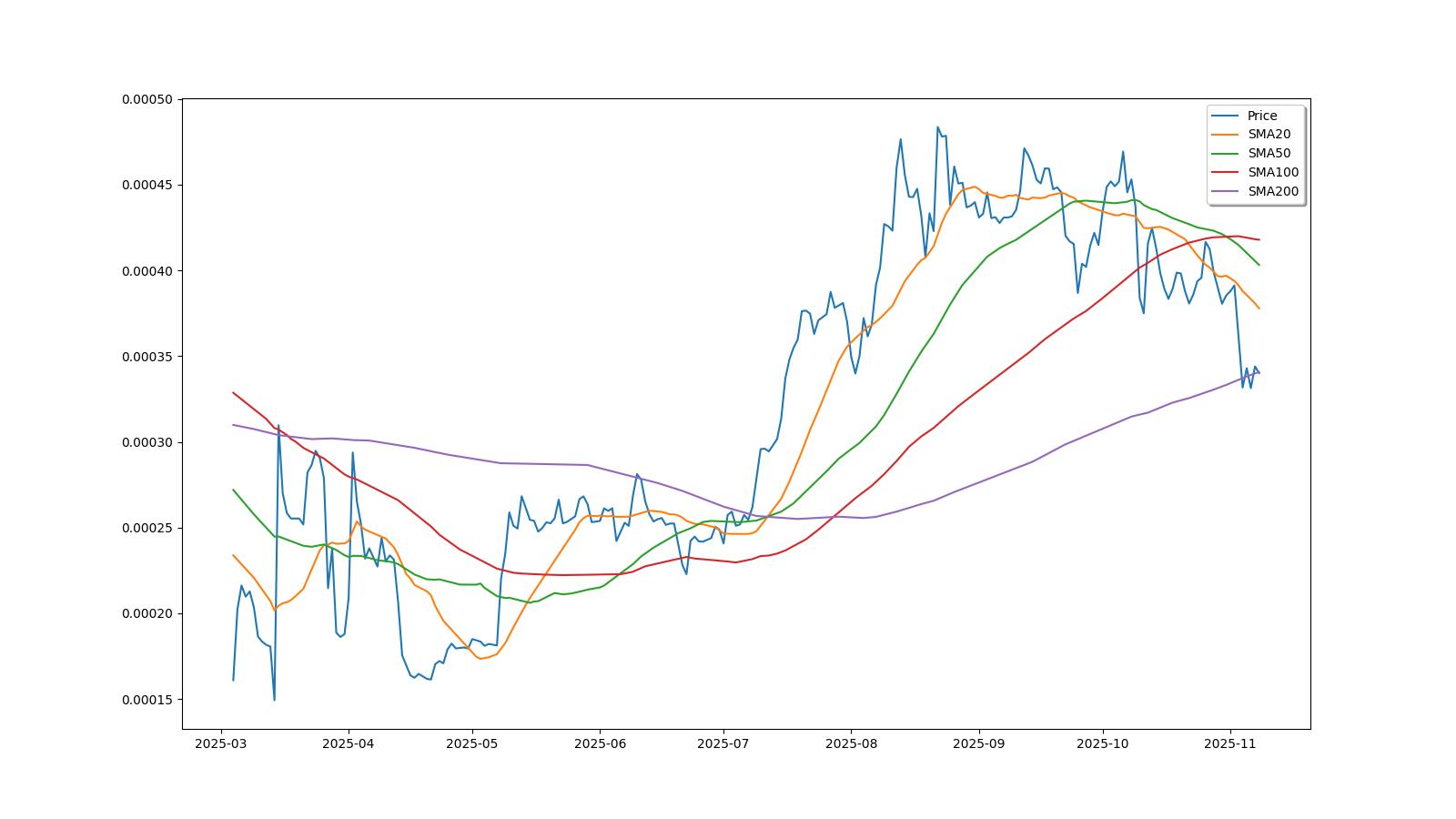 VidyX Simple Moving Averages