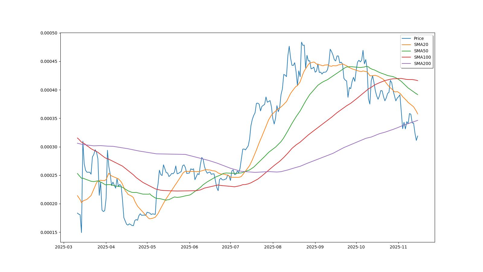 VidyX Simple Moving Averages
