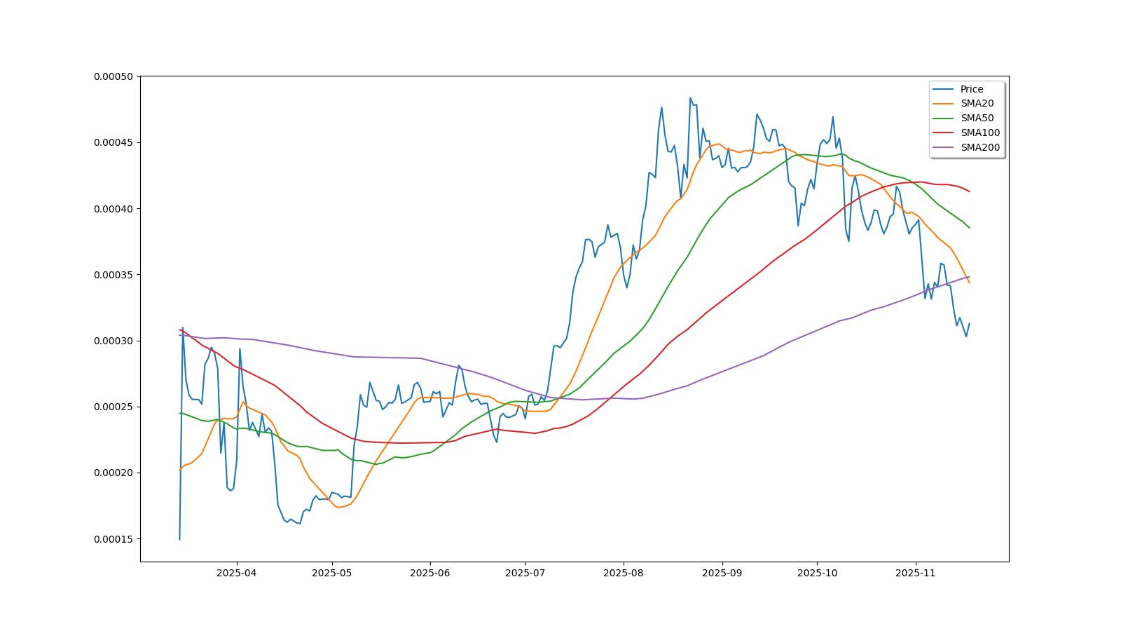 VidyX Simple Moving Averages