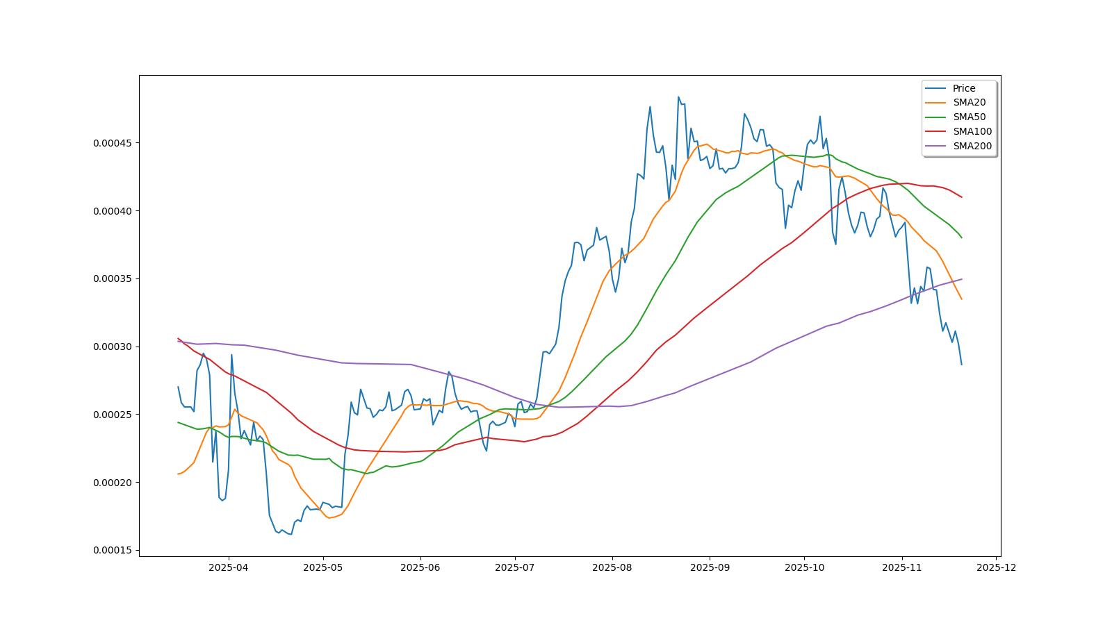 VidyX Simple Moving Averages