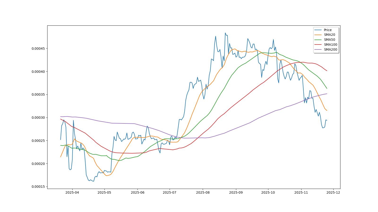 VidyX Simple Moving Averages
