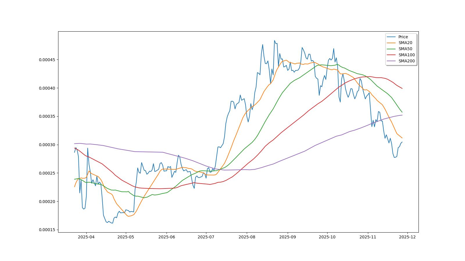 VidyX Simple Moving Averages