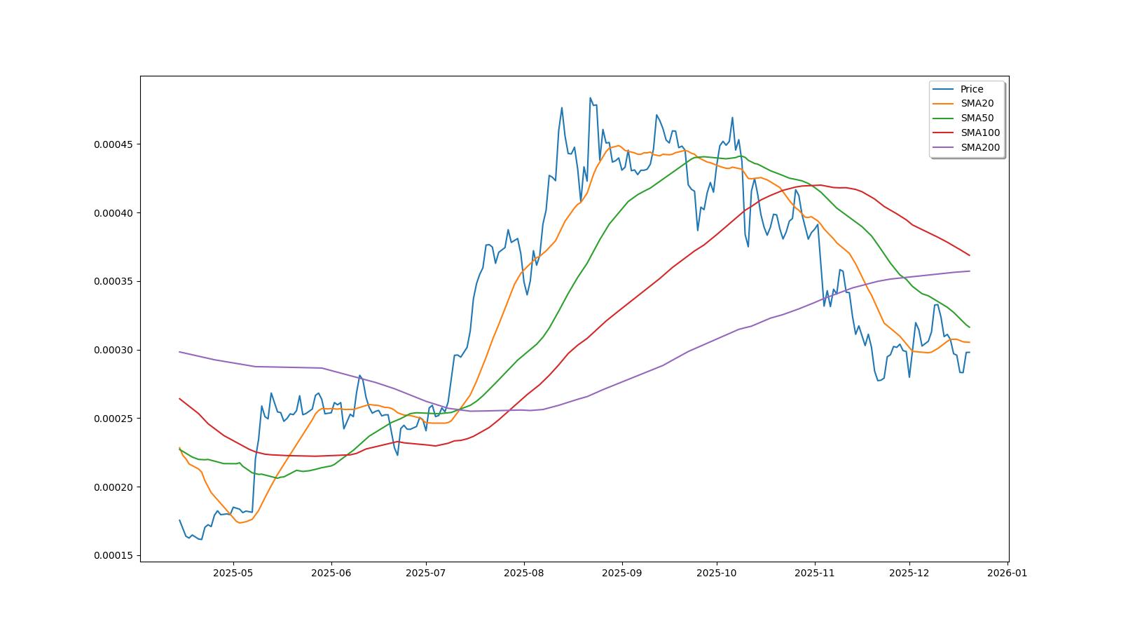 VidyX Simple Moving Averages
