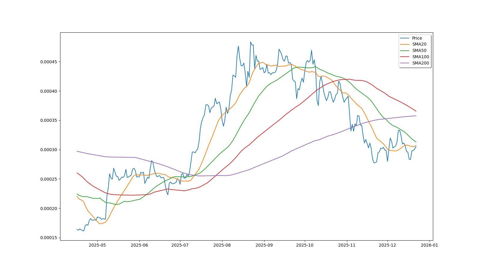 VidyX Simple Moving Averages