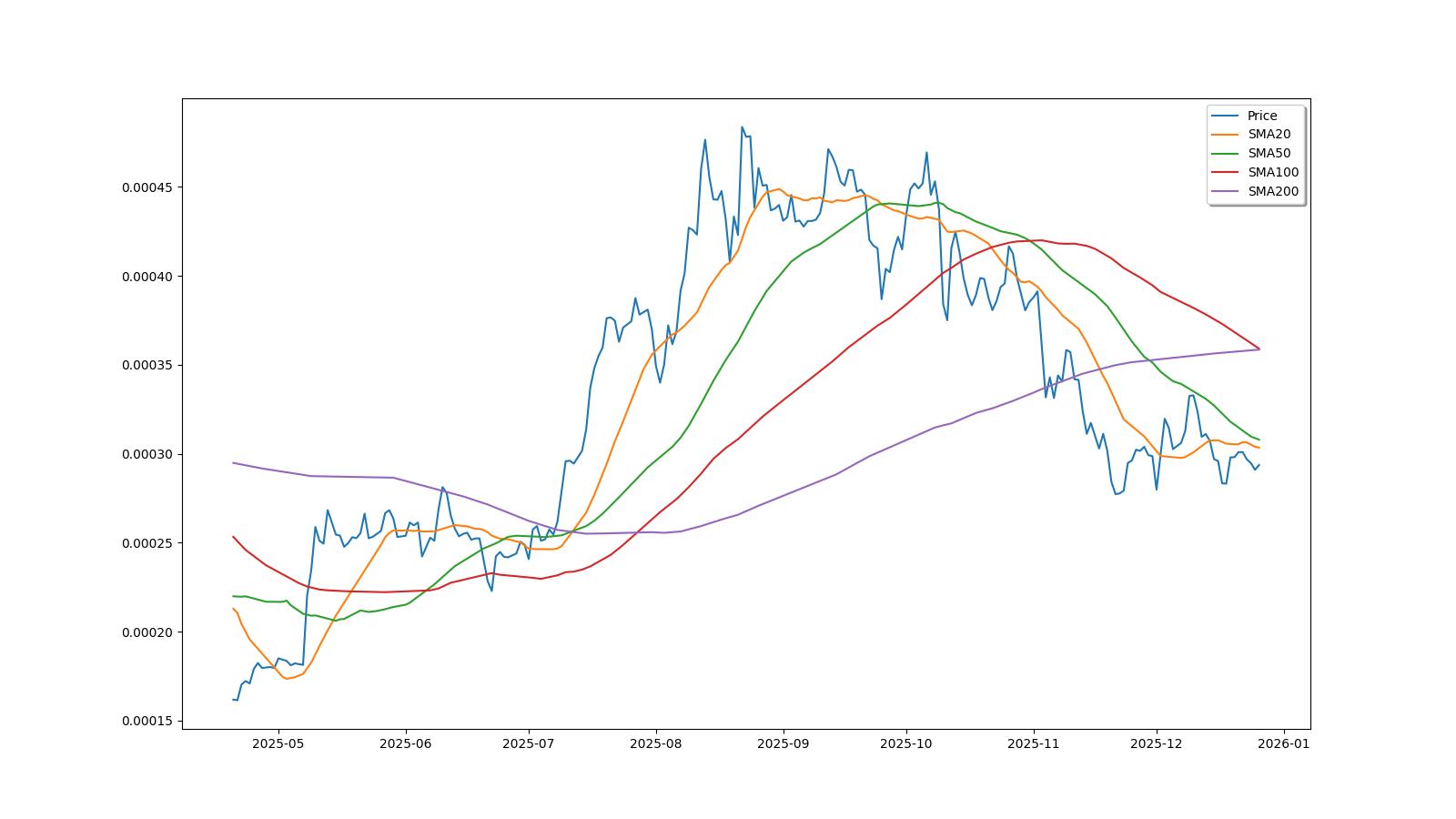 VidyX Simple Moving Averages