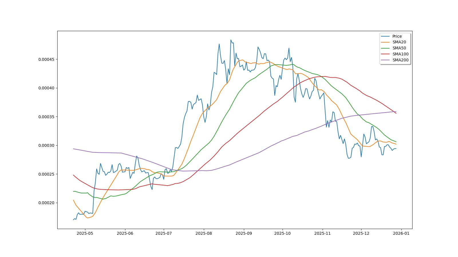 VidyX Simple Moving Averages