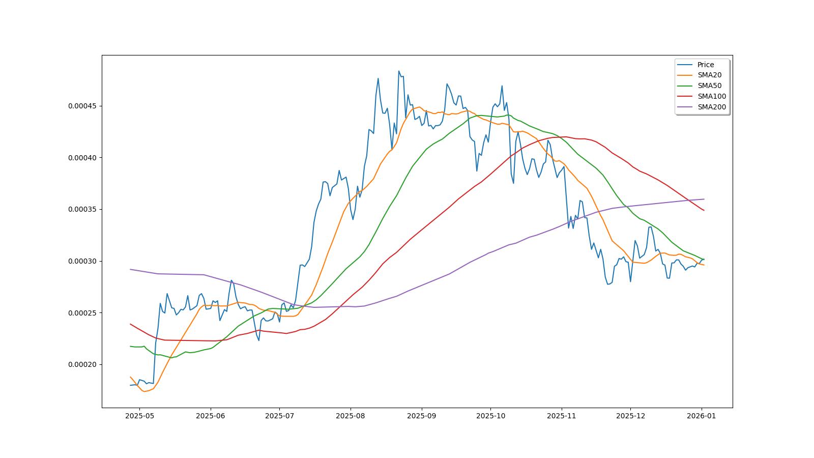 VidyX Simple Moving Averages