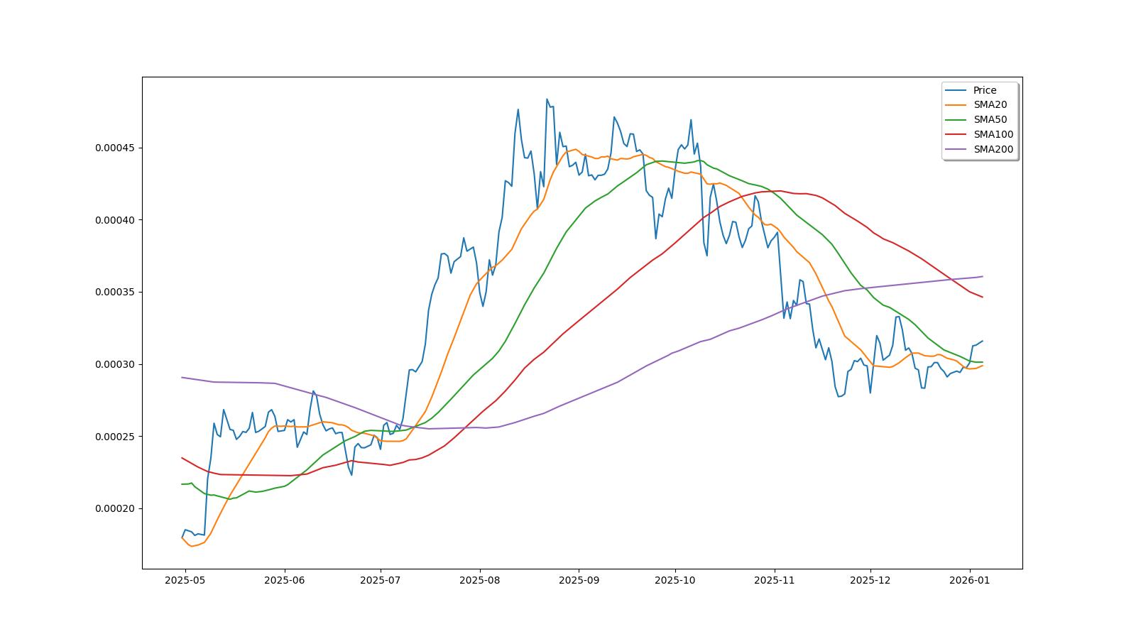 VidyX Simple Moving Averages