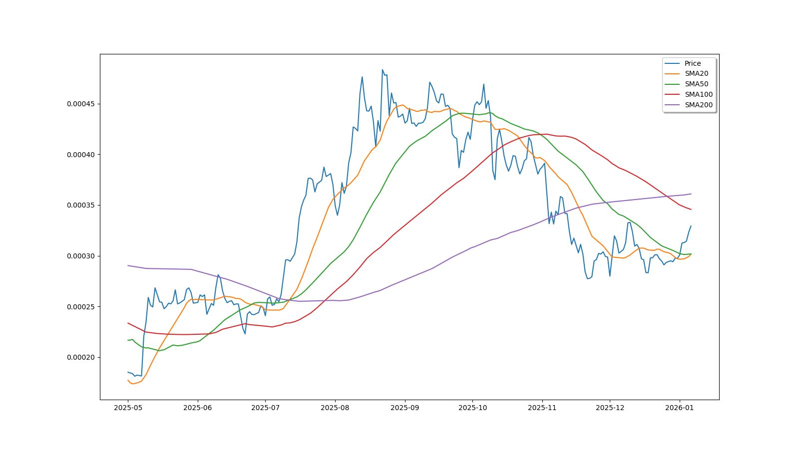 VidyX Simple Moving Averages