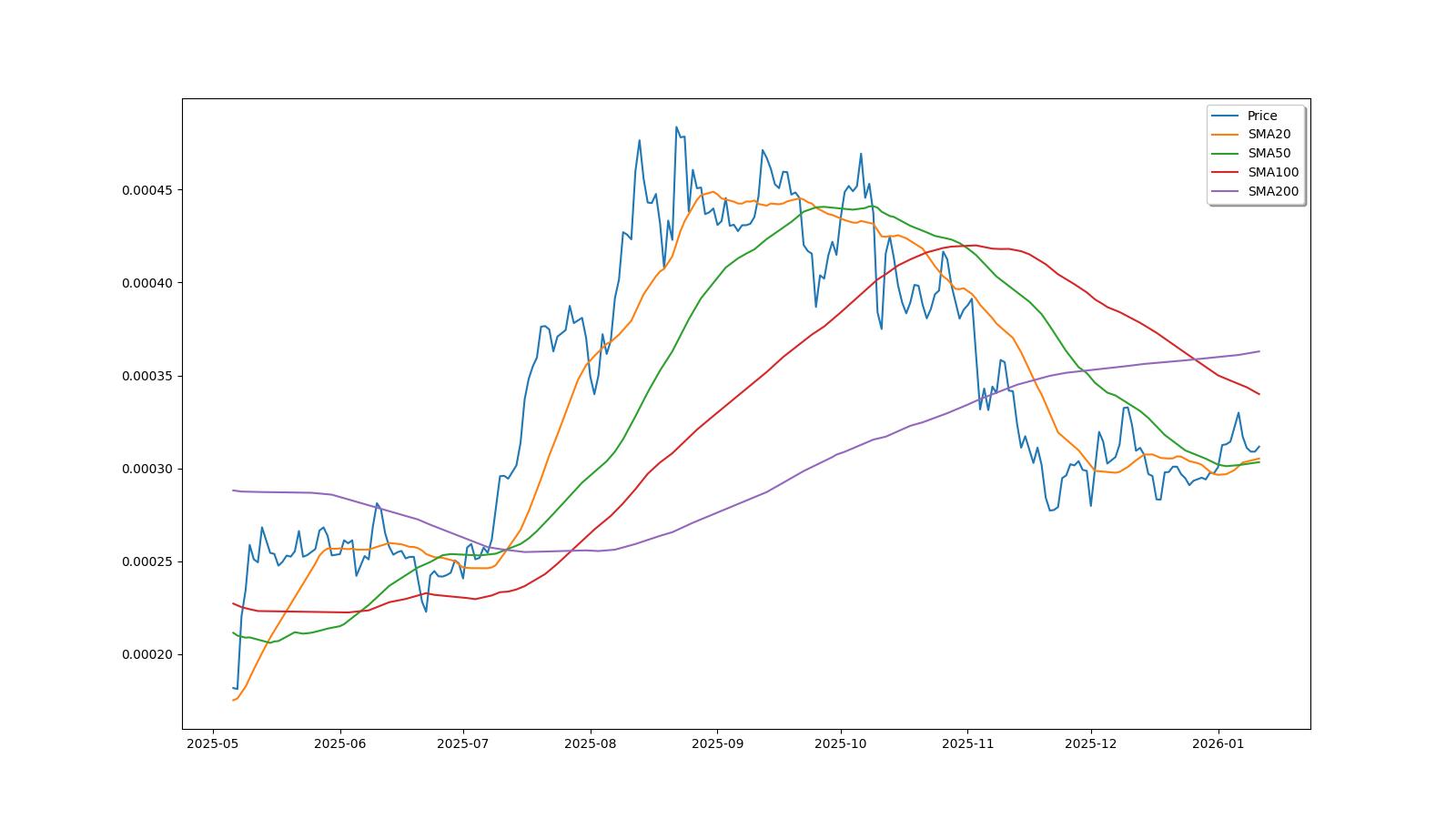 VidyX Simple Moving Averages