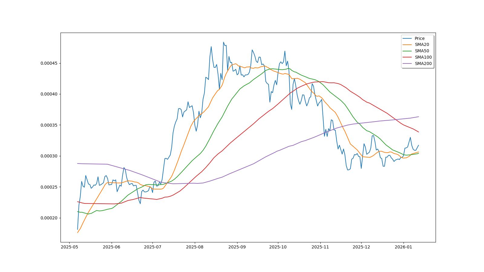 VidyX Simple Moving Averages