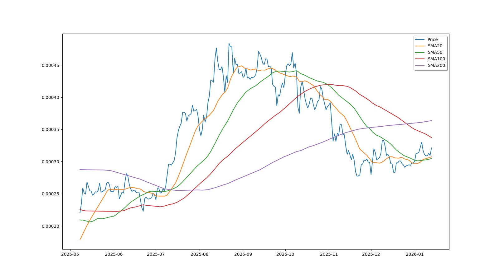VidyX Simple Moving Averages