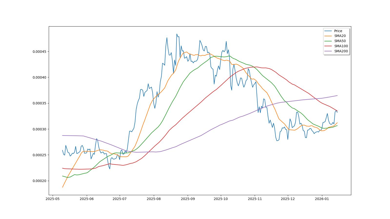 VidyX Simple Moving Averages