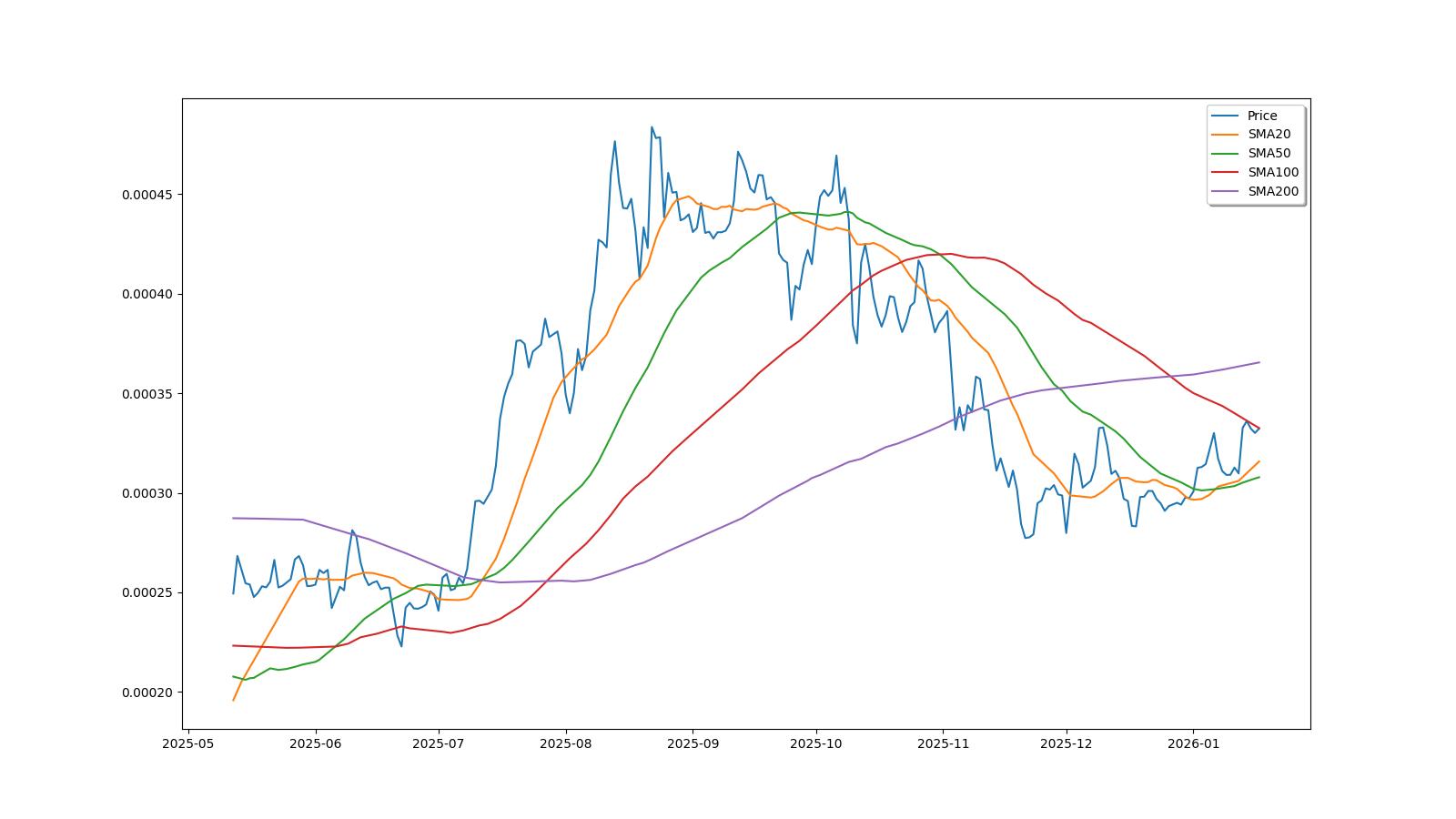VidyX Simple Moving Averages