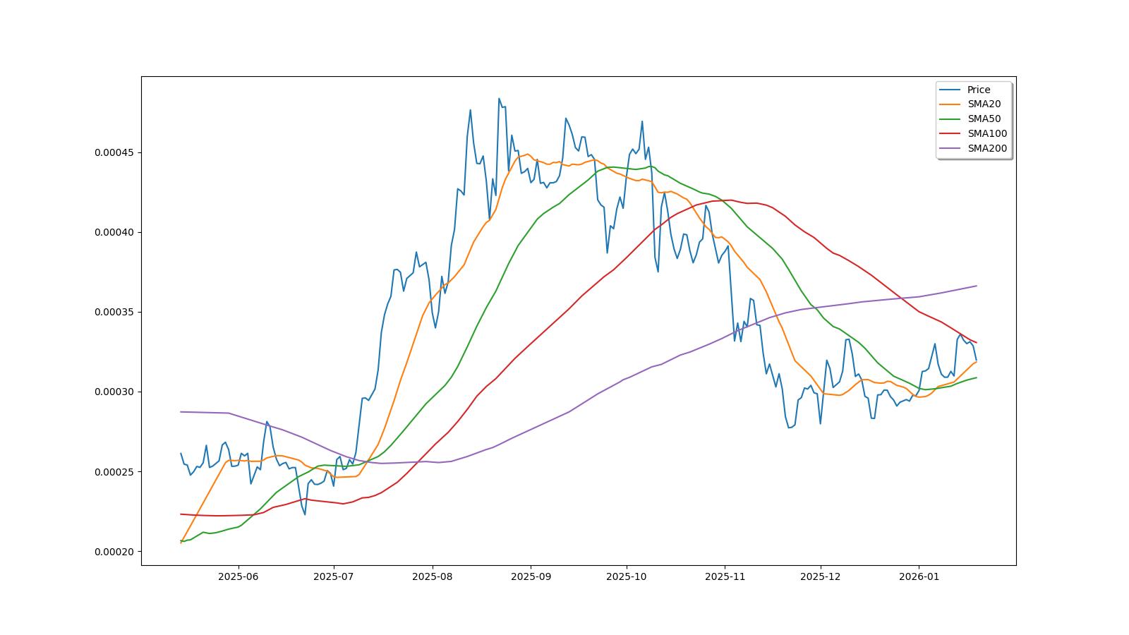 VidyX Simple Moving Averages